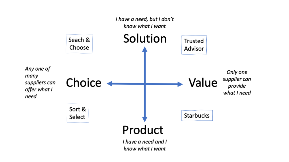 How Customers Buy… And Why They Don’t: Mapping and Managing the Buying ...